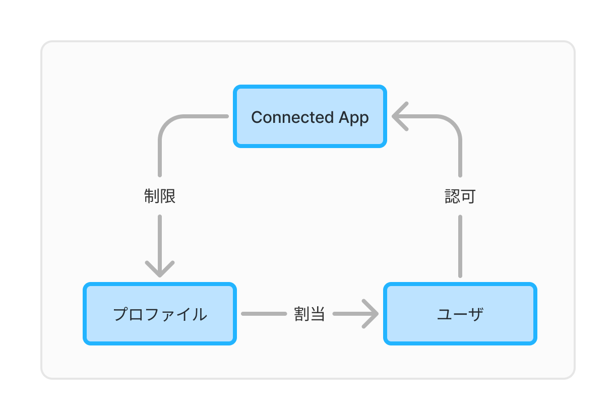 BigQuery から Salesforce への Reverse ETL パイプラインの紹介 - UPSIDER Techblog