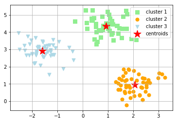 kmeansのinertiaとは何物か - u++の備忘録