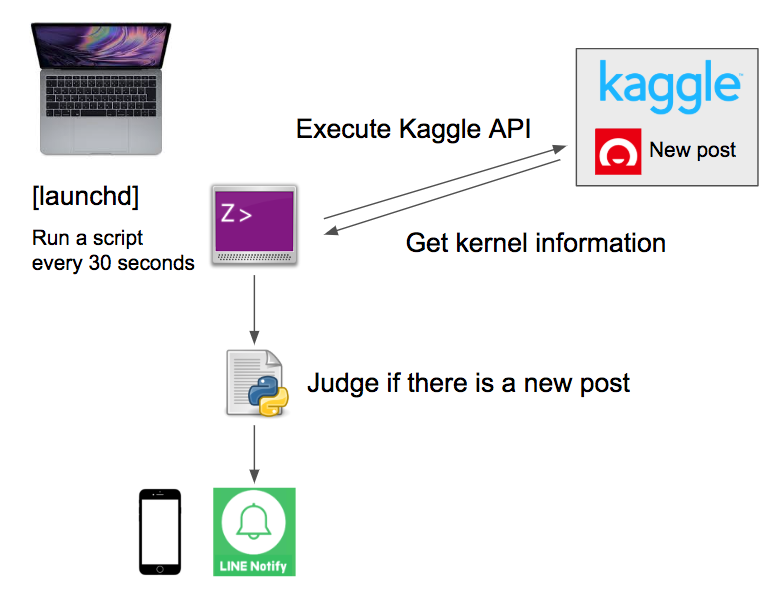 Kaggle APIとLINE APIを用いたKernelの新規投稿を通知する仕組みの構築 - u++の備忘録