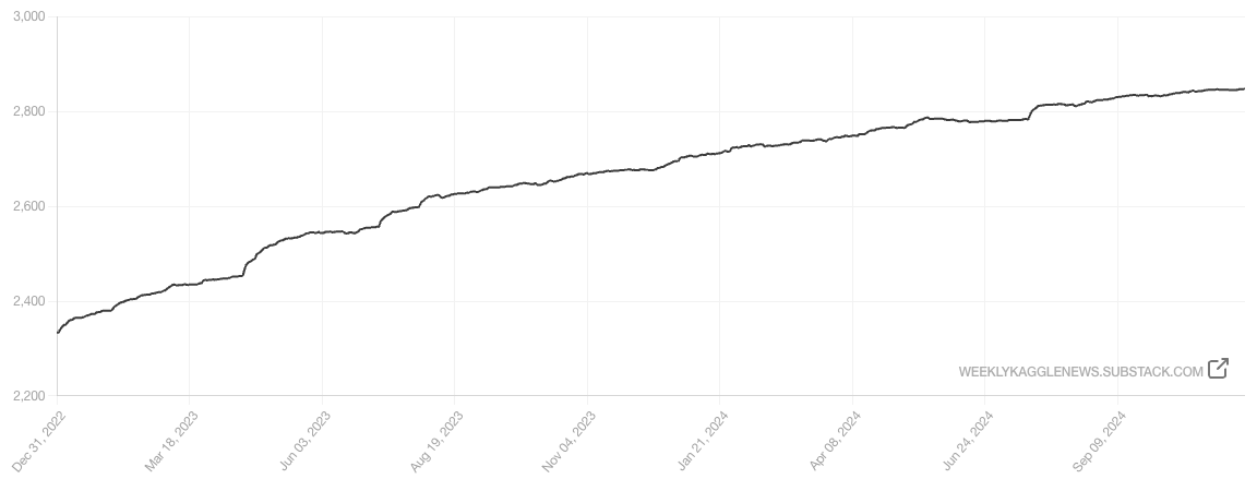 【Weekly Kaggle News 5 周年】記事閲覧数ランキング 2024 - u++の備忘録