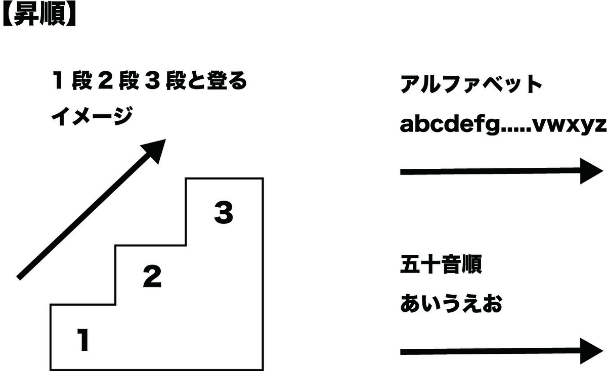 プログラミングやSQLで使うascとdescについて - WEB × ENGLISH