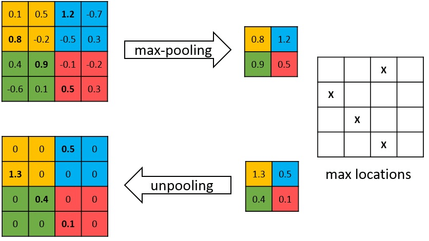 TensorFlowでUnpooling Layerの実装 - うさろぐ
