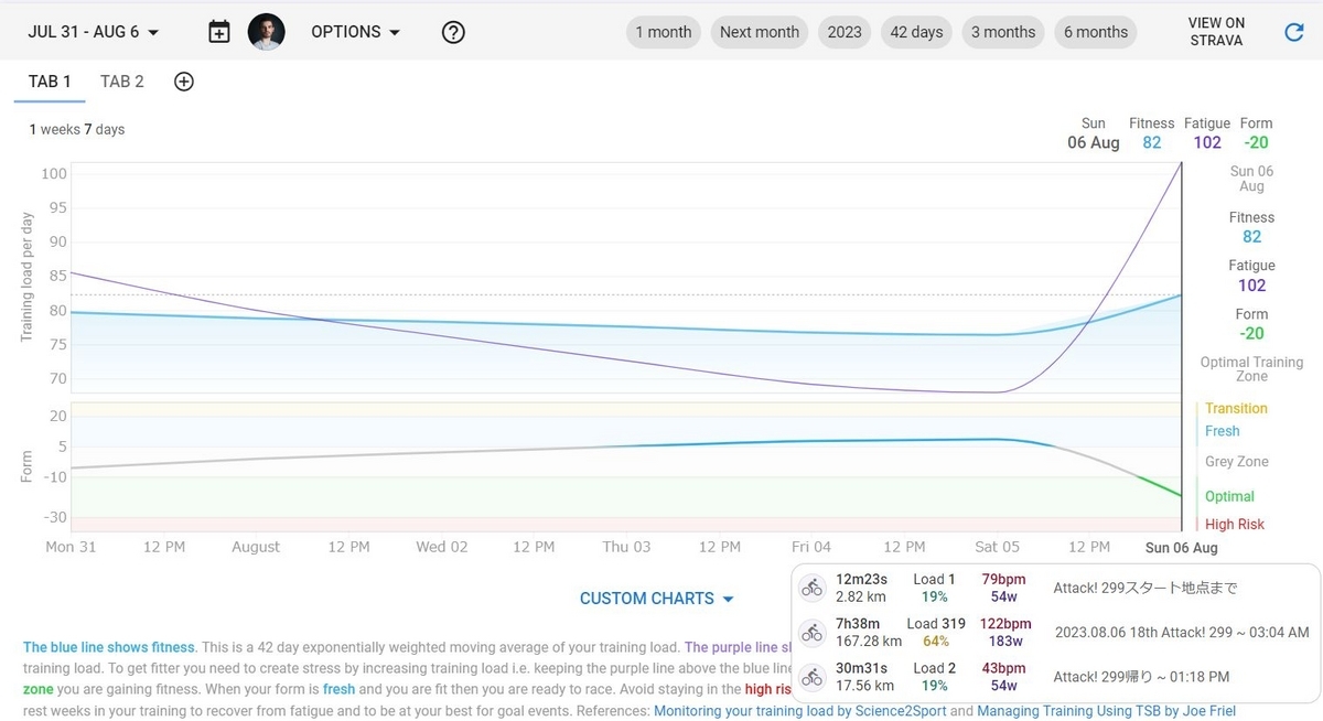 2023年第31週目（7/31-8/06）の記録_Attack! 299は無事に完走できますた - 社畜 くまこうさく