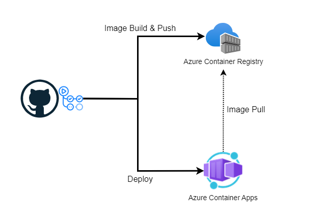 Azure Container AppsでCI/CD(GitHub Actions編) - APC 技術ブログ