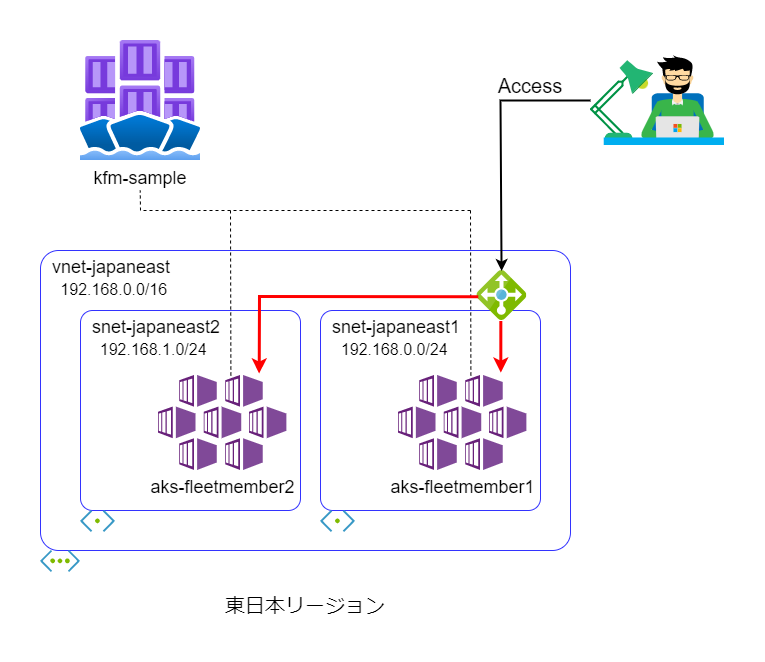 複数のAKSクラスターをまとめて管理！Azure Kubernetes Fleet Managerの誕生 - APC 技術ブログ