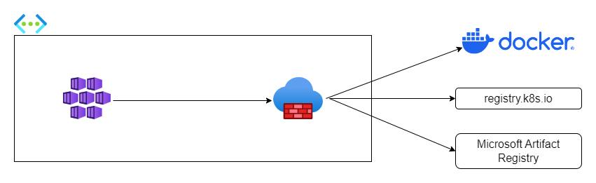 Azure Container RegistryのArtifact Cacheでレート制限に備えよう - APC 技術ブログ