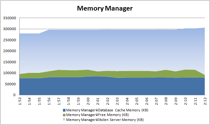 【SQL server】Max=min server memory設定時のバッファープール使用状況の把握について - 小物SEのメモ帳