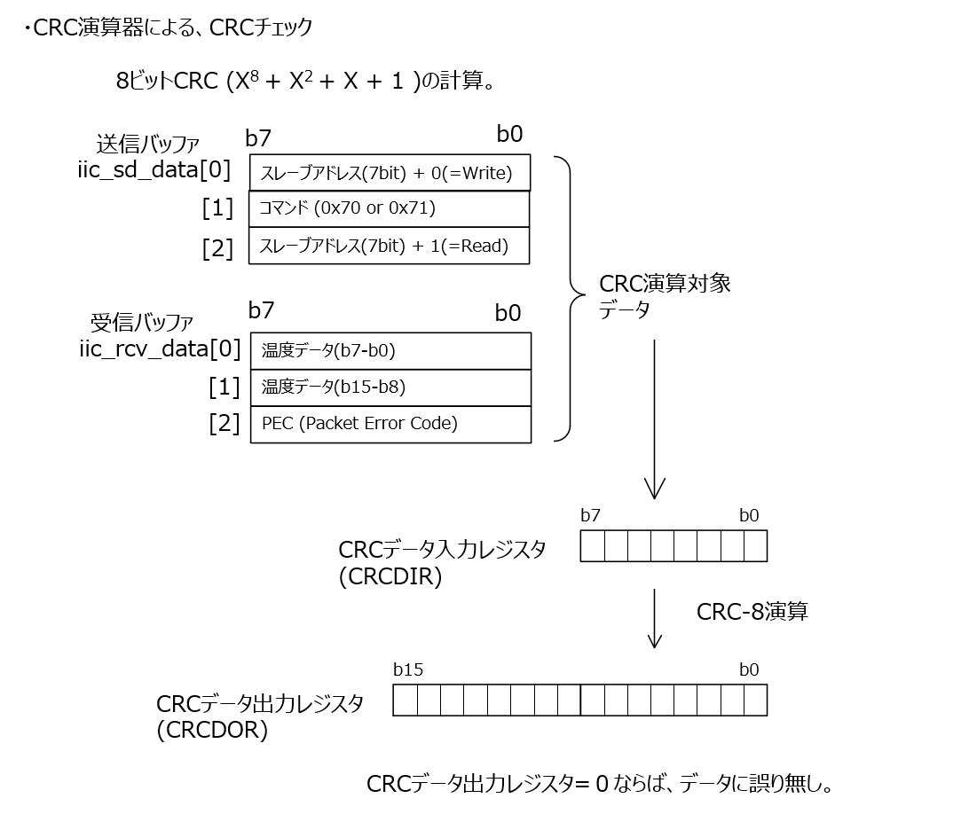 I2C通信とSPI通信（I2C通信 プロトコルとRIIC割り込み未使用プログラム) - 60歳からの電子工作ノート