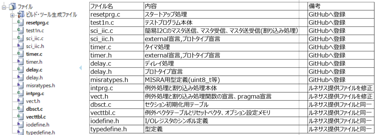 I2C通信とSPI通信（RIICと簡易I2Cの割り込み処理プログラム) - 60歳からの電子工作ノート