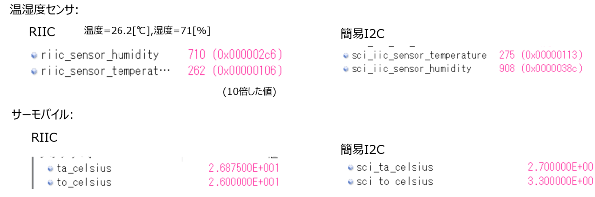 I2C通信とSPI通信（RIICと簡易I2Cの割り込み処理プログラム) - 60歳からの電子工作ノート