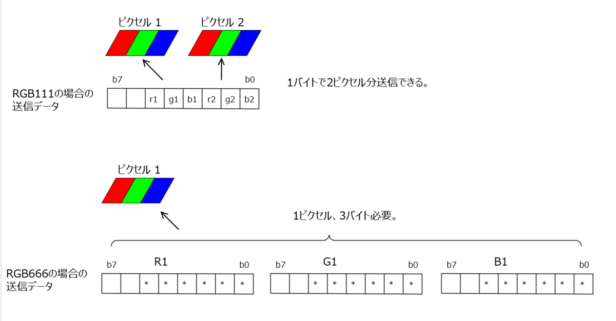 I2C通信とSPI通信(LCD表示器MSP3520とのSPI通信) - 60歳からの電子工作ノート
