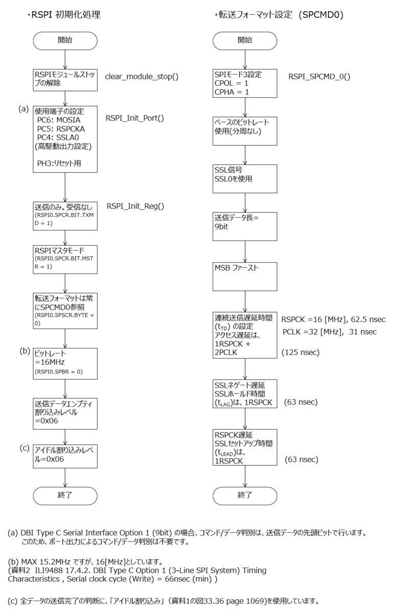 I2C通信とSPI通信(4インチ LCDパネルとインターフェイスボード) - 60歳からの電子工作ノート