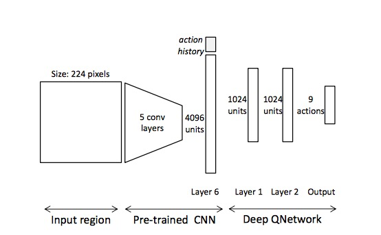 Active Object Localization with Deep Reinforcementを作っている - Stimulator
