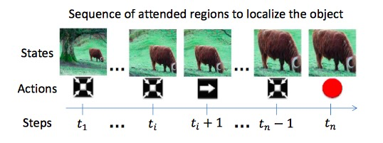 Active Object Localization with Deep Reinforcementを作っている - Stimulator