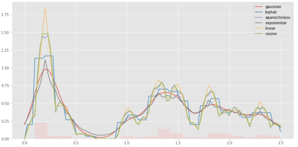 Pythonとカーネル密度推定(KDE)について調べたまとめ - Stimulator