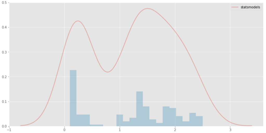 Pythonとカーネル密度推定(KDE)について調べたまとめ - Stimulator