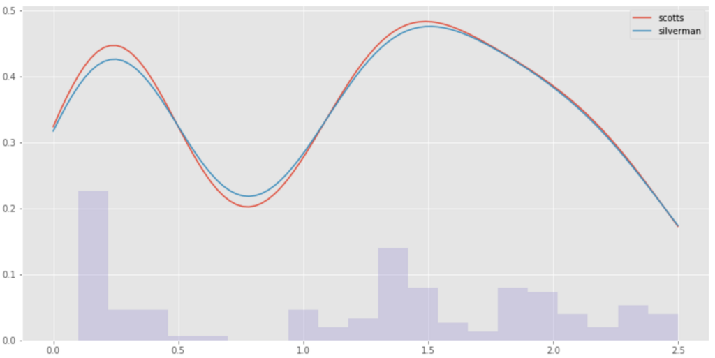 Pythonとカーネル密度推定(KDE)について調べたまとめ - Stimulator