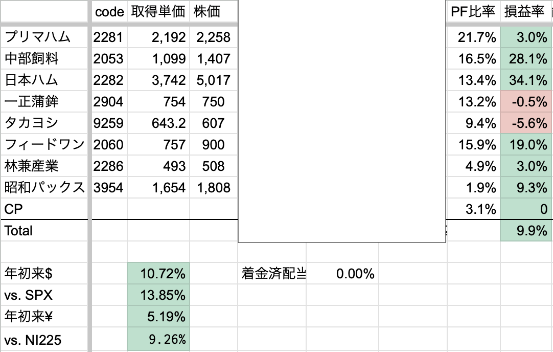 バリュー投資成績2025年1月〜3月 年初来パフォーマンス - バリュー投資記録
