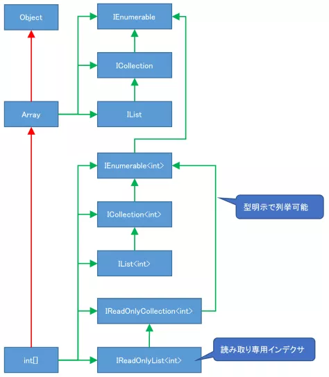 IEnumerable , IList の使い分け - varmil’s diary