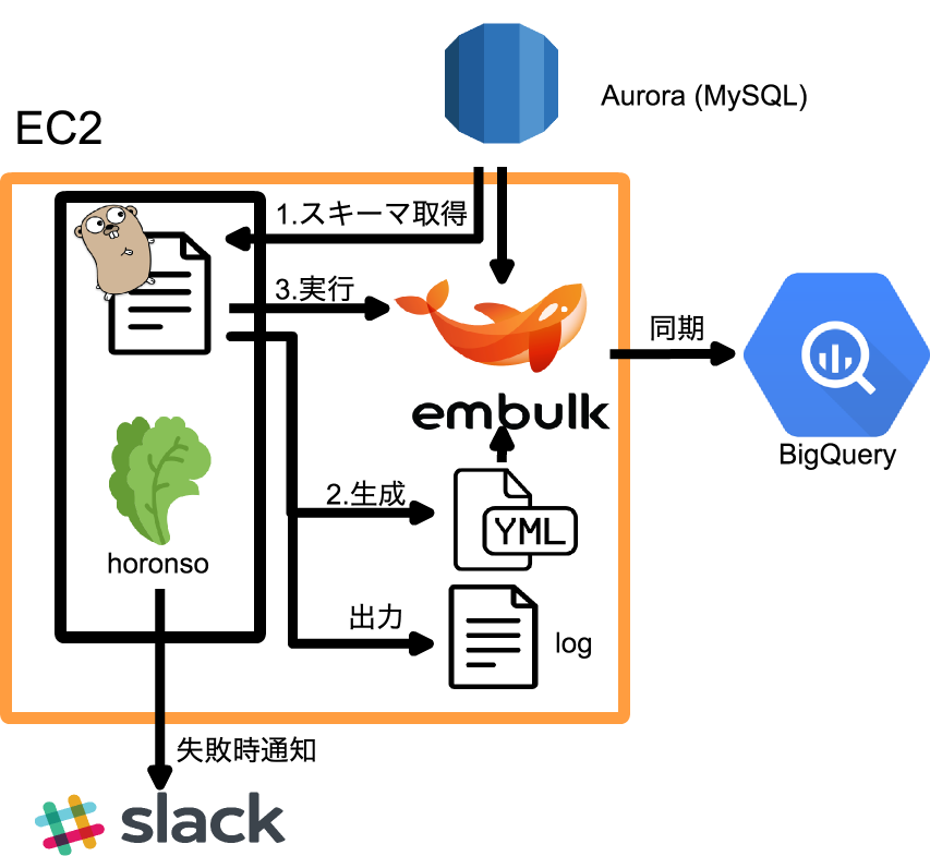 Embulkを利用したデータ転送基盤の構築 Zozo Tech Blog