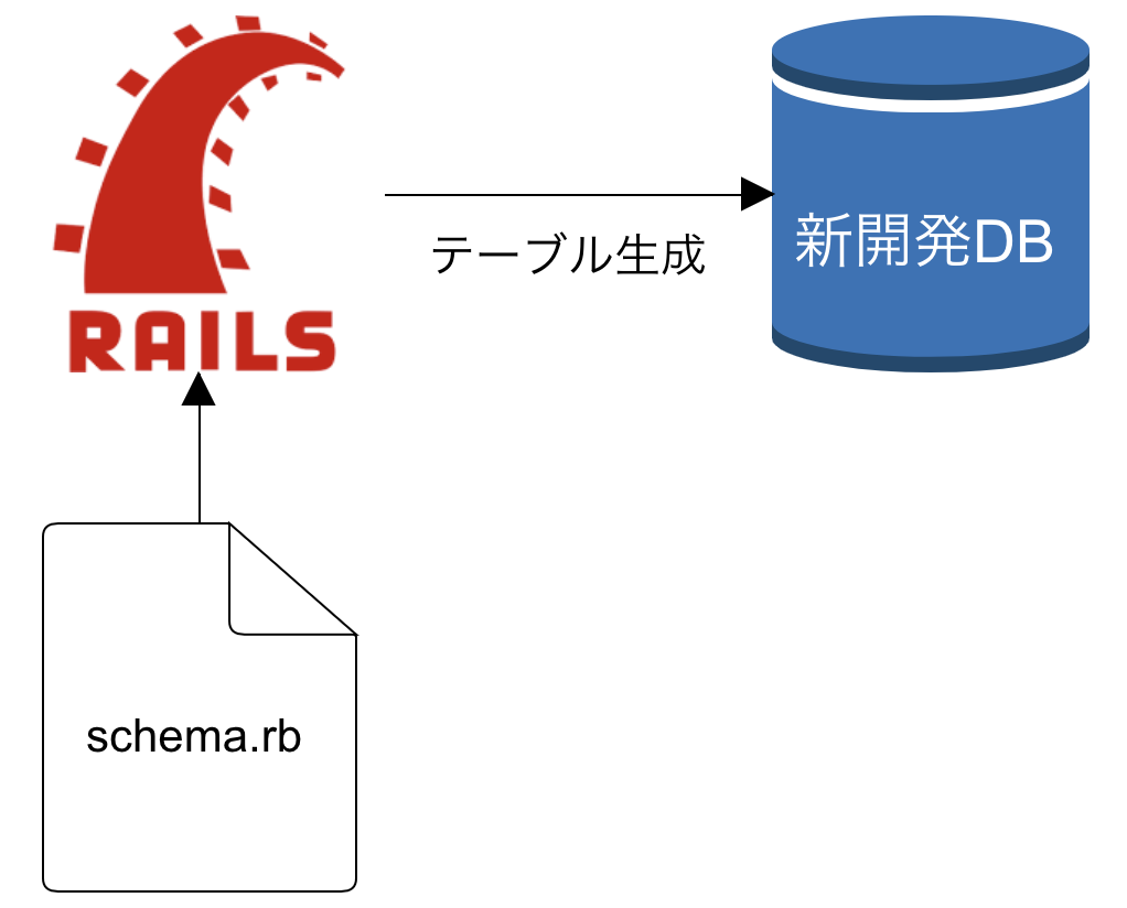 本番DBと開発DBが乖離した無法地帯の整備 - ZOZO TECH BLOG