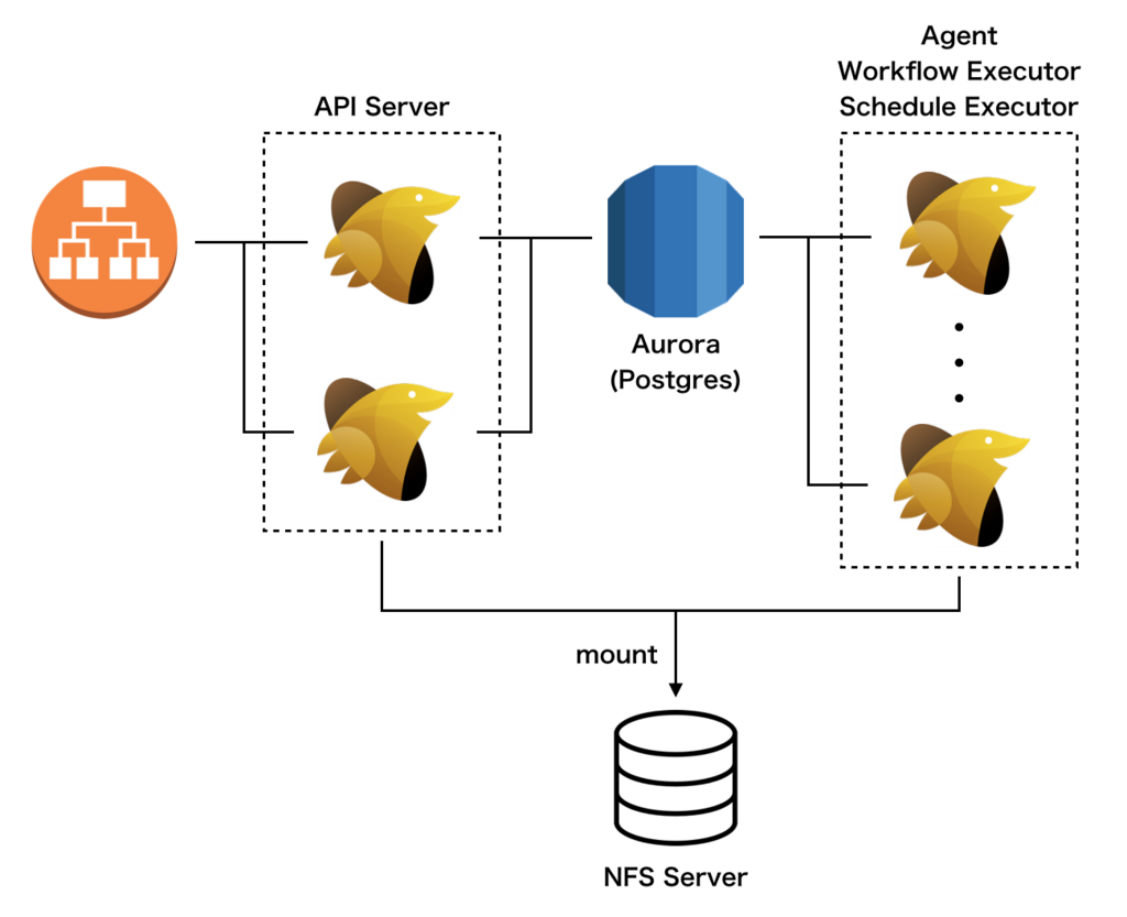 DigdagをHA構成にしてみた - ZOZO TECH BLOG