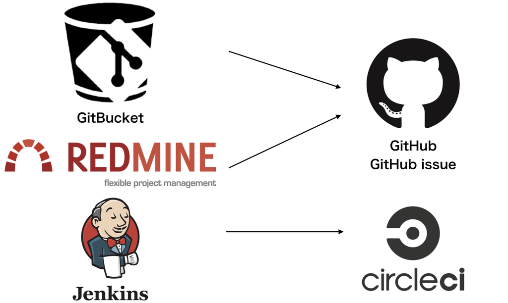 開発支援サーバー(GitBucket、Redmine、Jenkins)を退役させてSaaSに移行させた話 - ZOZO TECH BLOG