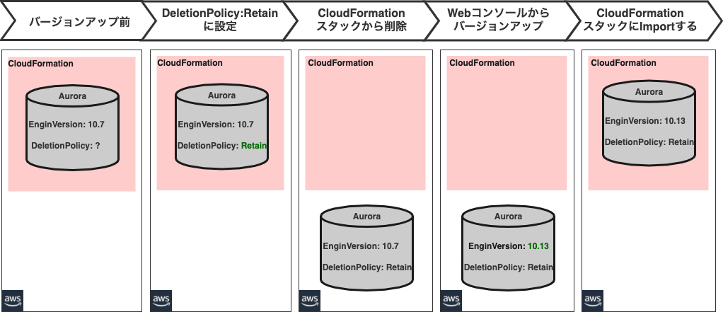 CloudFormation Resource ImportによるRDSバージョンアップ時の定義差分を解消する一手法 - ZOZO TECH BLOG