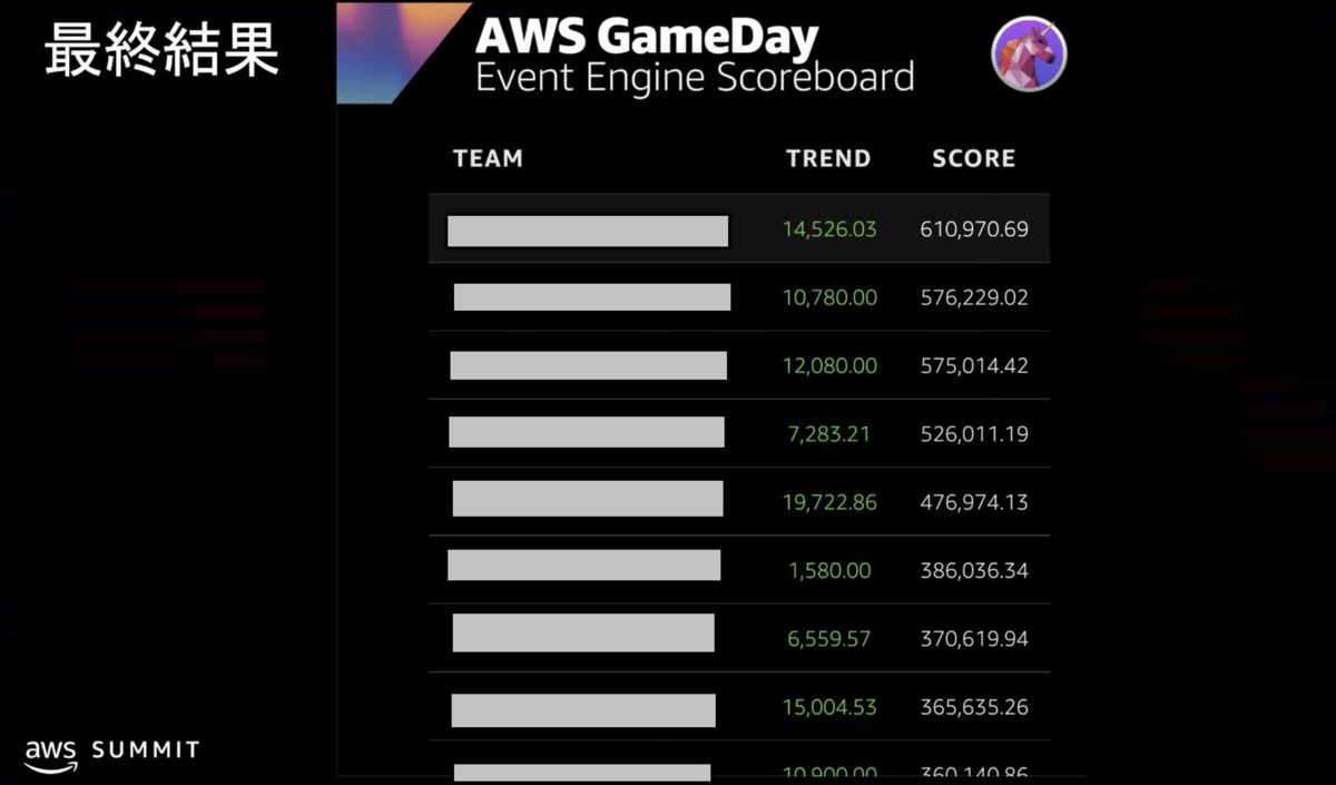 「AWS GameDay」から学んだ障害対応訓練の大切さとAWS主催の意義 - ZOZO TECH BLOG