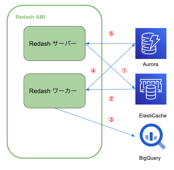 EC2 Image Builderを用いたRedashの運用改善 - ZOZO TECH BLOG