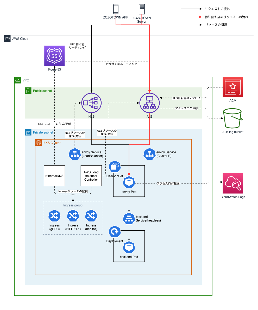 ZOZOMATのgRPCリクエスト負荷分散をNLBからALBに移行した話 - ZOZO TECH BLOG