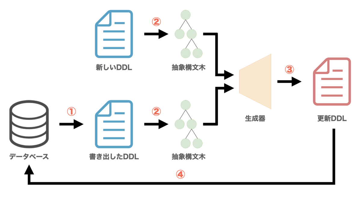 sqldefへのSQL Server対応のコントリビュート 〜OSS活動を通して紐解くDBマイグレーションツールの実装〜 - ZOZO TECH BLOG