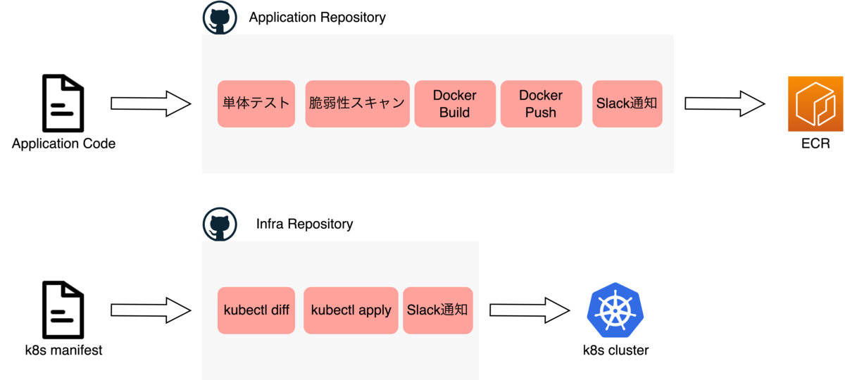 CIOpsからGitOpsへ。Flux2でマイクロサービスのデプロイを爆速にした話 - ZOZO TECH BLOG