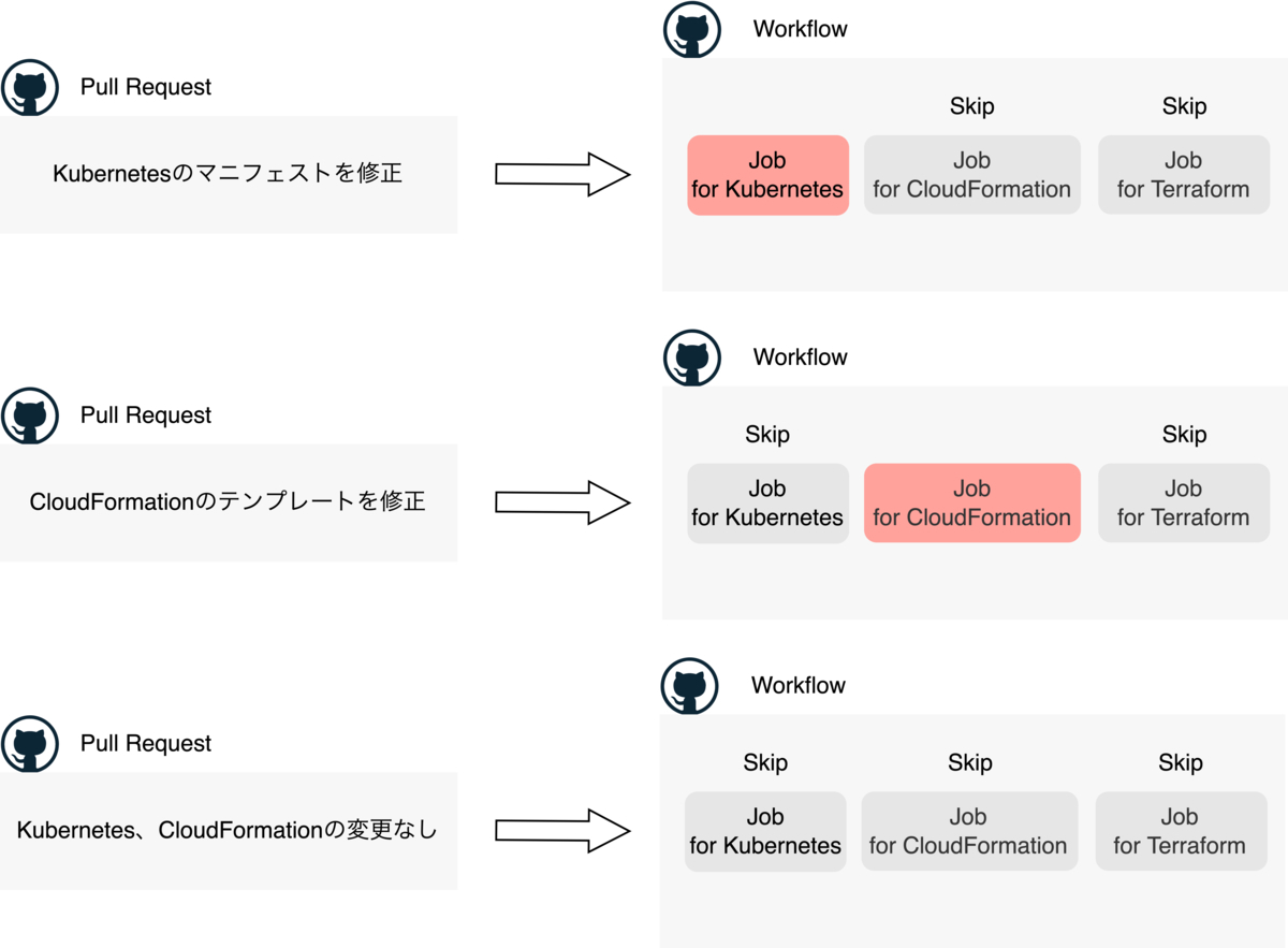 CIOpsからGitOpsへ。Flux2でマイクロサービスのデプロイを爆速にした話 - ZOZO TECH BLOG