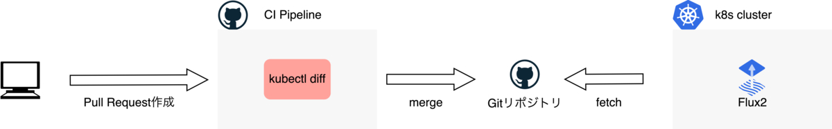 CIOpsからGitOpsへ。Flux2でマイクロサービスのデプロイを爆速にした話 - ZOZO TECH BLOG