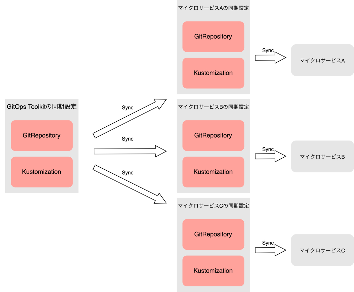CIOpsからGitOpsへ。Flux2でマイクロサービスのデプロイを爆速にした話 - ZOZO TECH BLOG