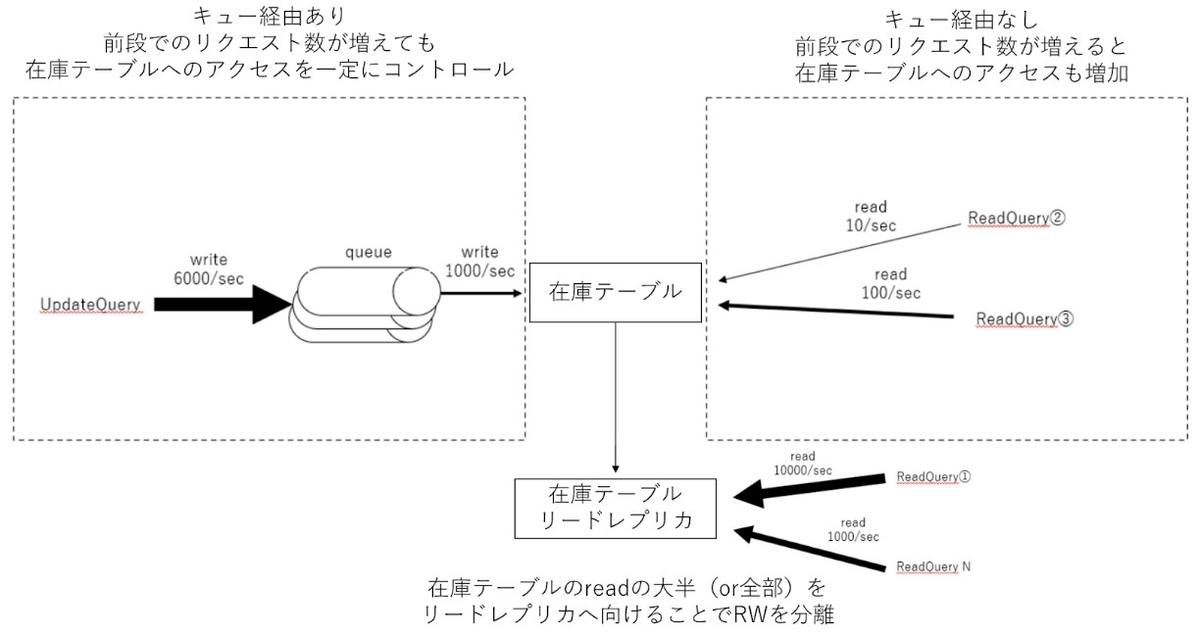 SQL ServerのCDCを用いた加熱商品の販売イベントにおける負荷軽減の取り組み - ZOZO TECH BLOG