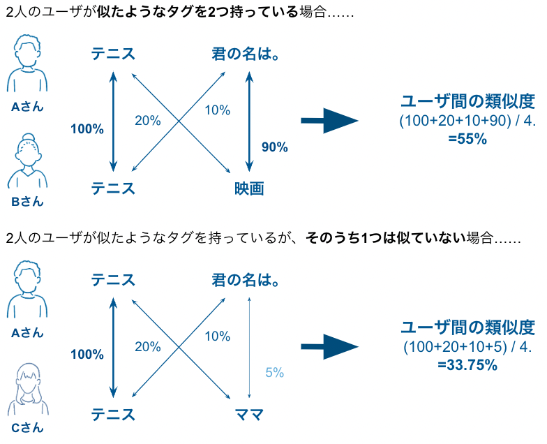 社内マッチングアプリ「CLUB ZOZO」のマッチングアルゴリズム - ZOZO TECH BLOG