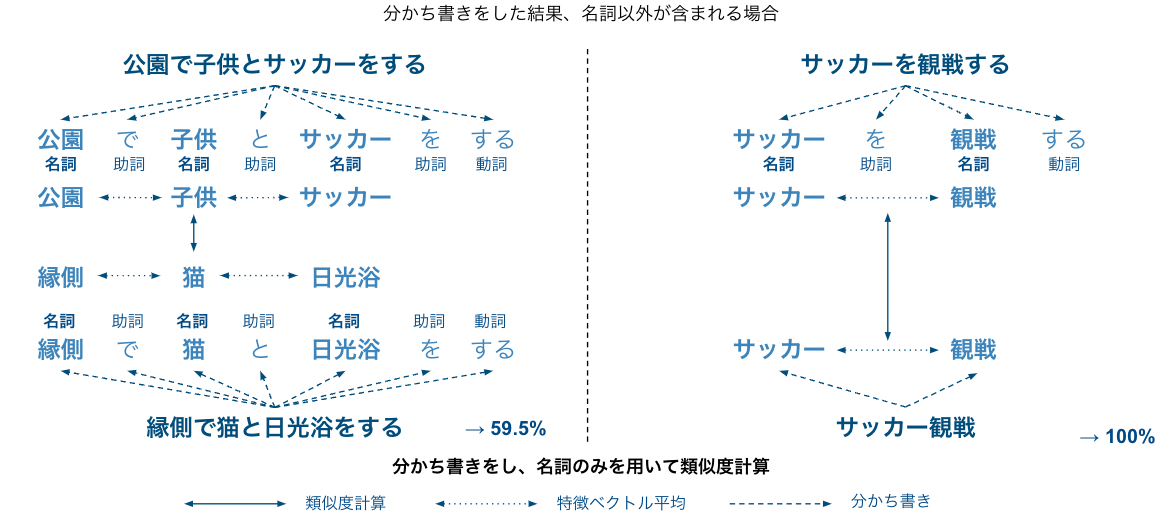 社内マッチングアプリ「CLUB ZOZO」のマッチングアルゴリズム - ZOZO TECH BLOG