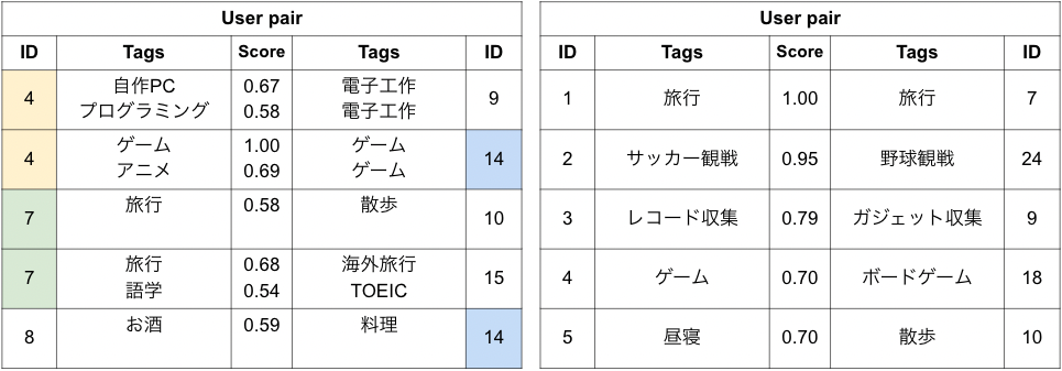 社内マッチングアプリ「CLUB ZOZO」のマッチングアルゴリズム - ZOZO TECH BLOG