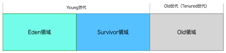 G1GCにおけるヒープ領域のメモリ管理の仕組み - ZOZO TECH BLOG
