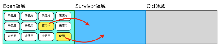 G1GCにおけるヒープ領域のメモリ管理の仕組み - ZOZO TECH BLOG