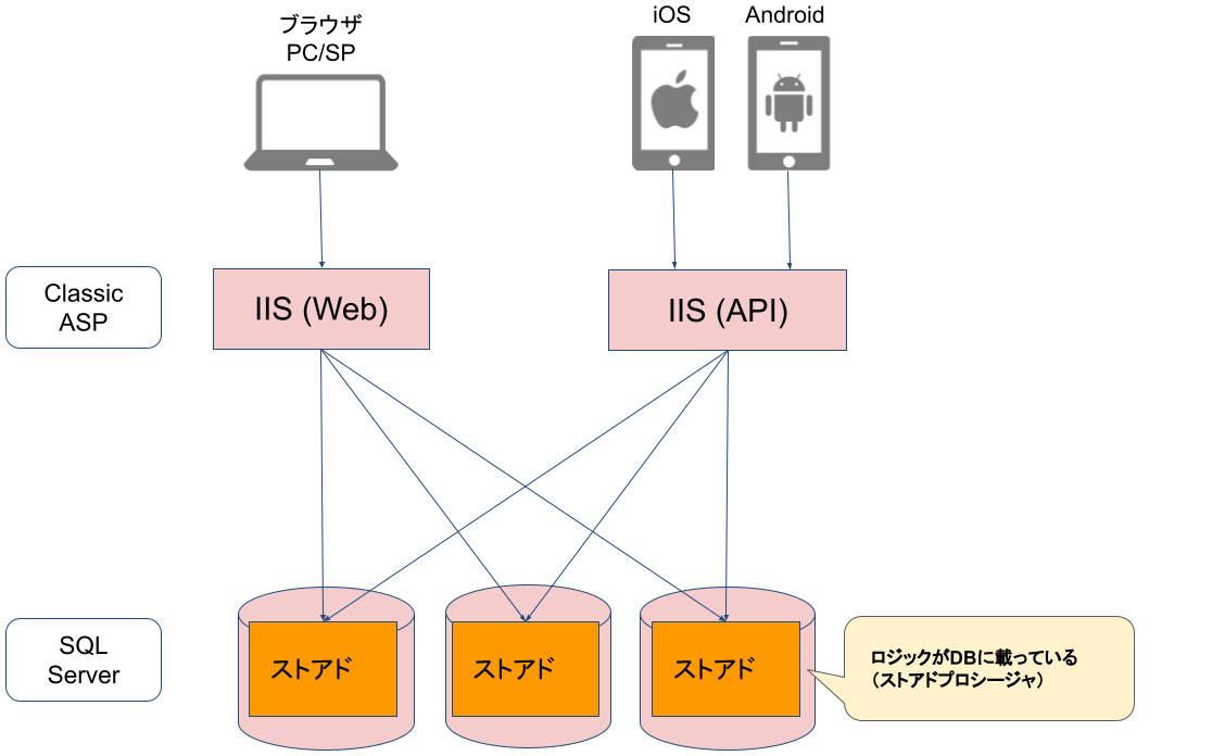 Software Design 2024年5月号 連載「レガシーシステム攻略のプロセス」第1回 ZOZOTOWNリプレイスプロジェクトの全体アーキテクチャと組織設計 - ZOZO TECH BLOG