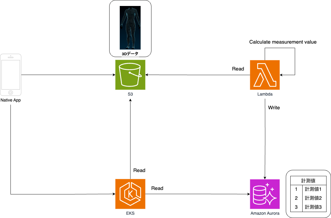 計測システムにおける計測データの管理方法の進化 - ZOZO TECH BLOG