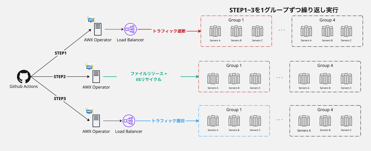 カナリアリリース図