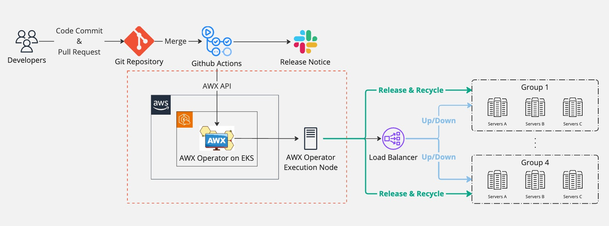 AWX Operatorを中心としたリリースプロセスの全体像