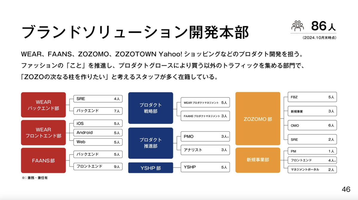 SLOの導入は早ければ早いほどよい 〜FAANSの事例とその効果〜 - ZOZO TECH BLOG