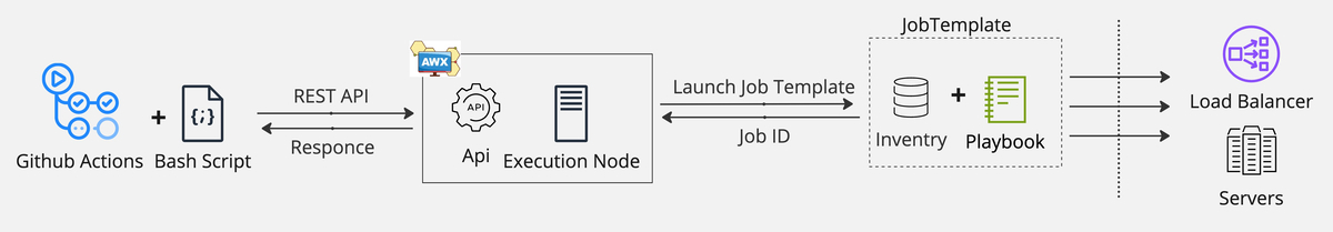 AWX APIを利用したGitHub Actionsとの連携