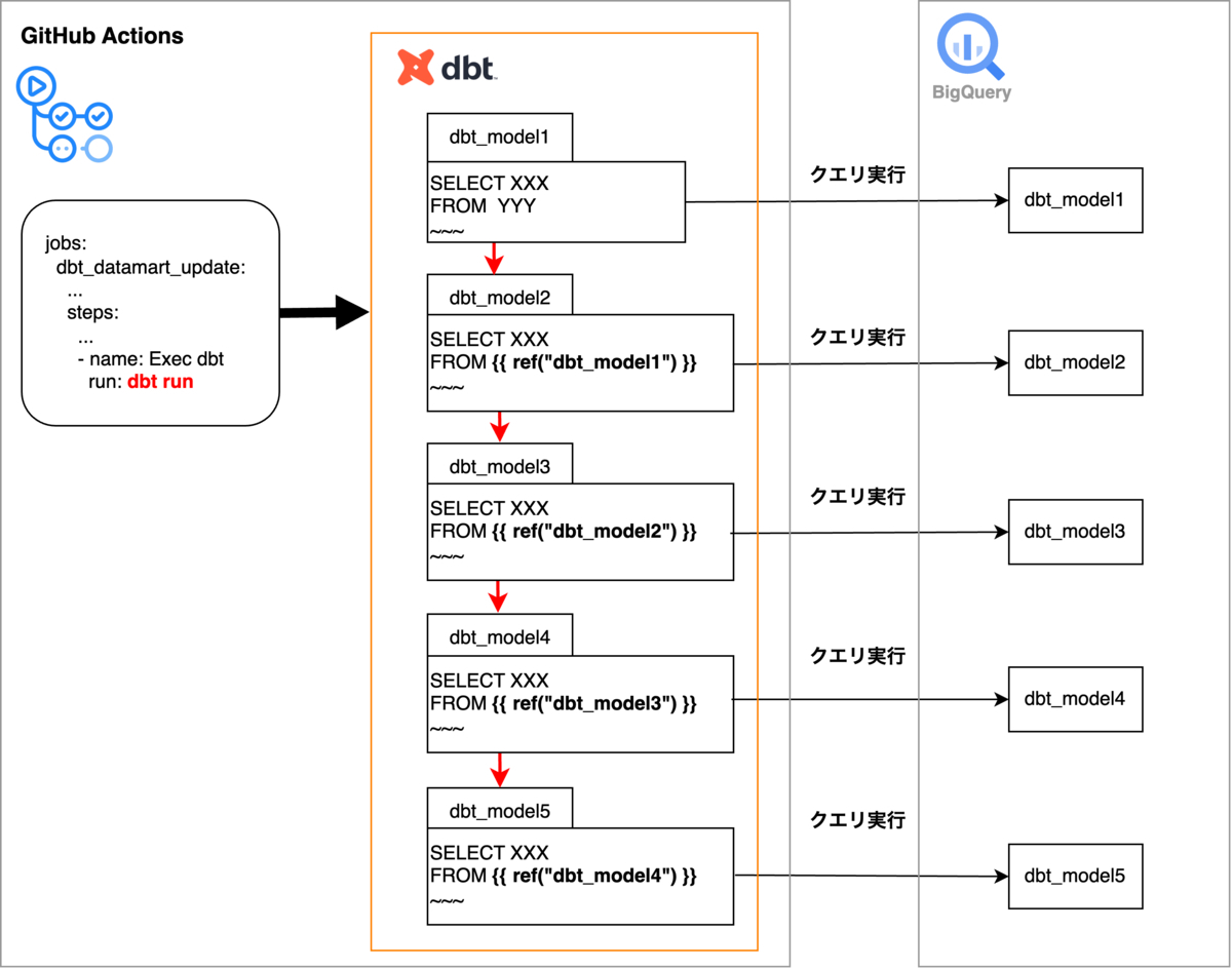 dbt導入によるデータマート整備 〜Cloud Composer編〜 - ZOZO TECH BLOG