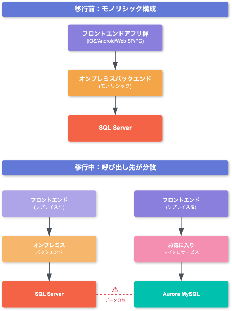 数十億レコードをゼロダウンタイム移行 ── SQL ServerからAurora MySQLへのデュアルデータベース戦略 - ZOZO TECH BLOG